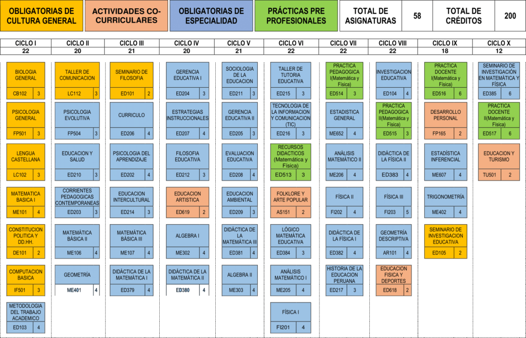 Malla Curricular – Escuela Profesional de Educación Especialidad Matemática y Física